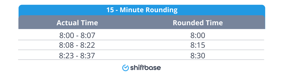 What Is The 7 Minute Time Clock Rule? The Employers' Guide - Shiftbase