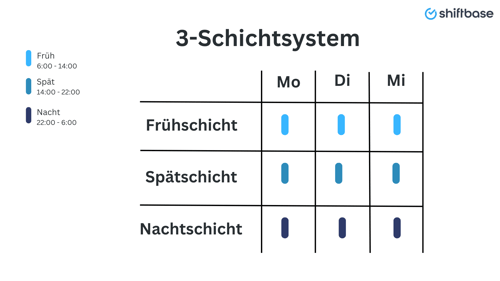 Das 3-Schicht-System: Vorteile, Planung & Umsetzung - Shiftbase