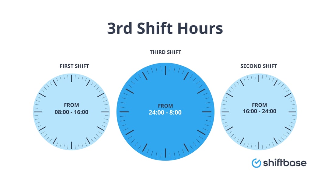 What is a Third Shift And What Hours are Third Shift Hours? - Shiftbase