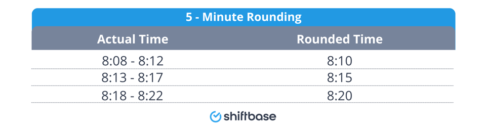 What Is The 7 Minute Time Clock Rule? The Employers' Guide - Shiftbase