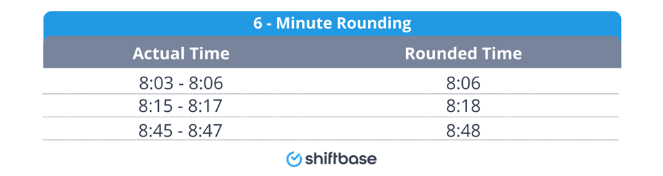 What Is The 7 Minute Time Clock Rule? The Employers' Guide - Shiftbase