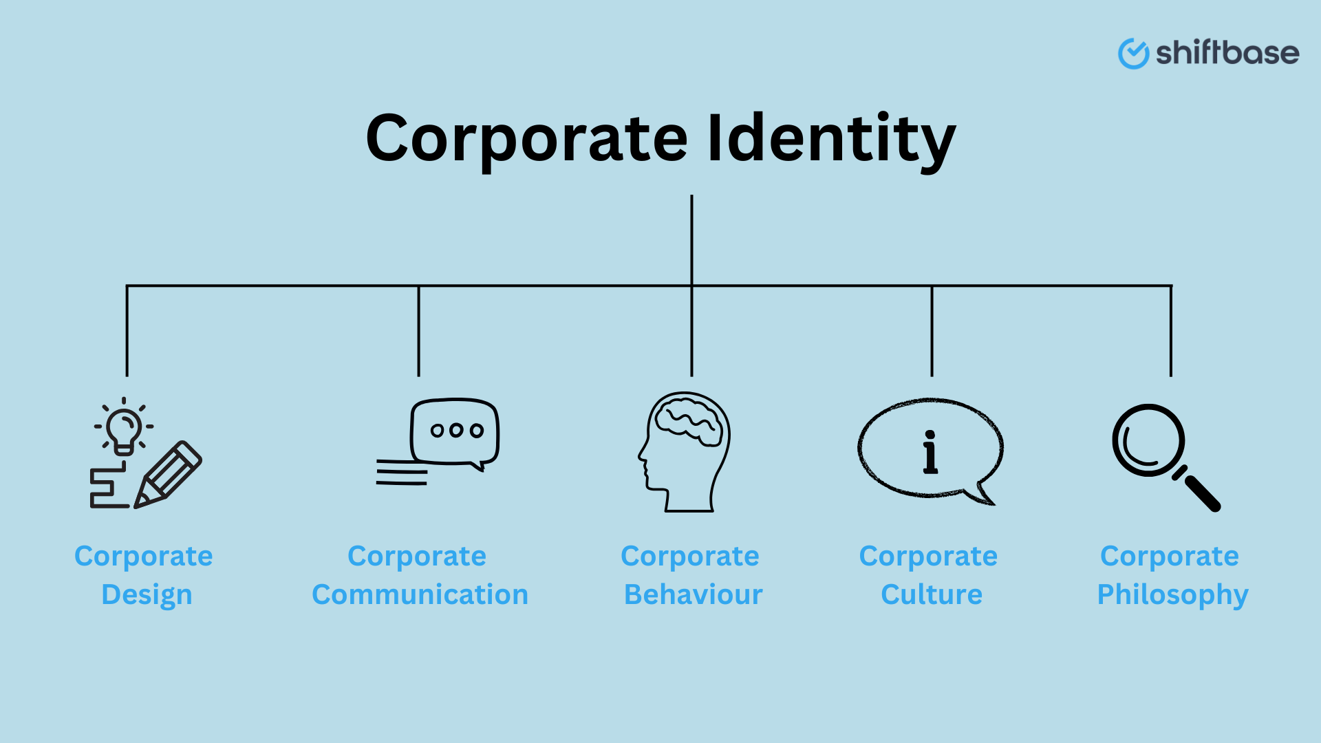 Warum Corporate Identity für Unternehmen wichtig ist - Shiftbase