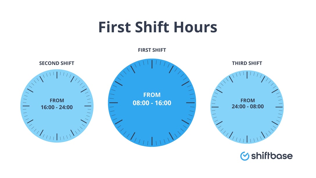 What Hours Are First Shift & How To Manage Them Effectively - Shiftbase