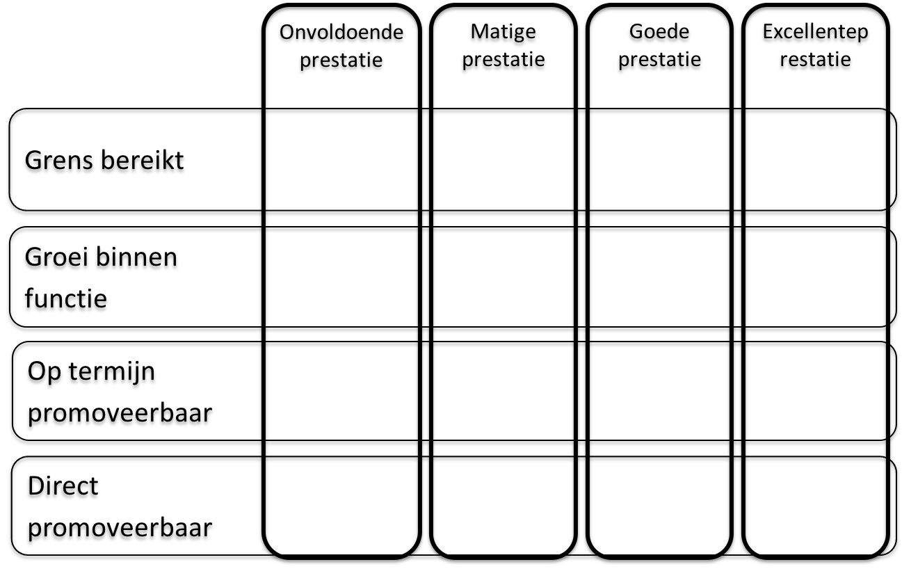 Optimaliseer jouw personeelsbestand met het HR3P model