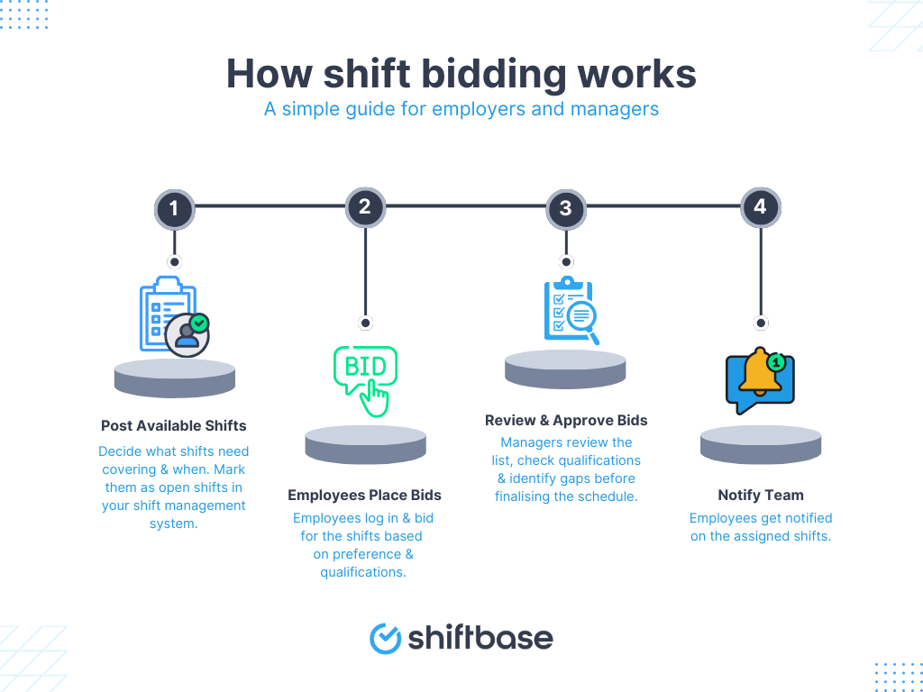 What is a Shift Bid and How does It Work? A Detailed Guide - Shiftbase