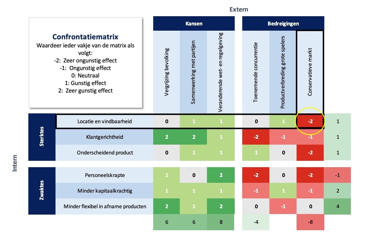 Een confrontatiematrix maken en interpreteren - Shiftbase