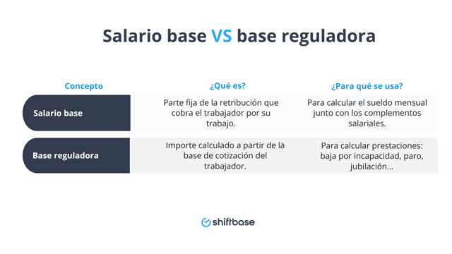 Salario base en España: qué es, cómo se calcula y diferencias con el ...