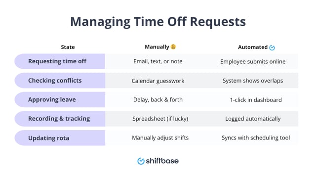 How to Manage Time Off Requests Fairly: A Simple Guide - Shiftbase