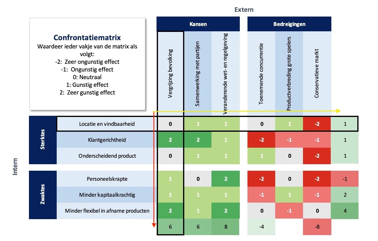 Een confrontatiematrix maken en interpreteren - Shiftbase