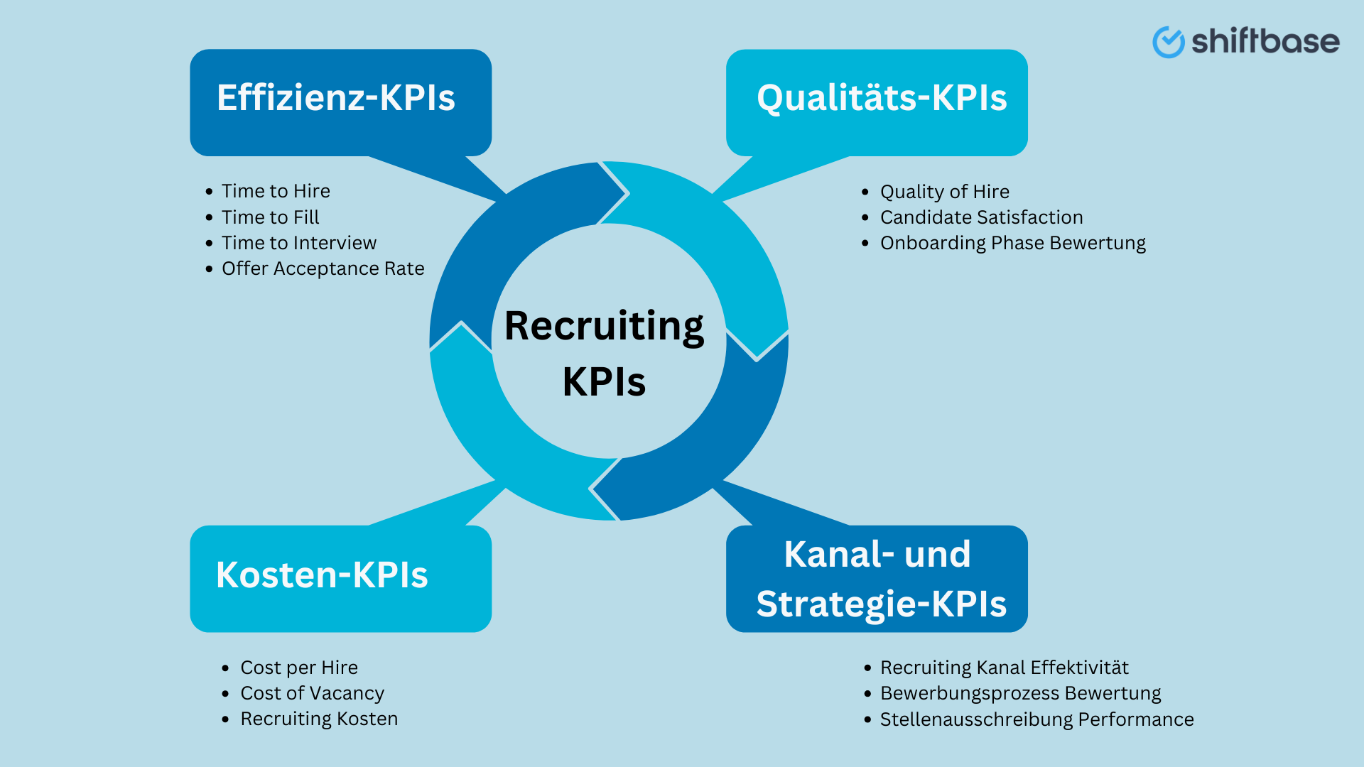 Recruiting KPIs: Die wichtigsten Kennzahlen im Überblick - Shiftbase