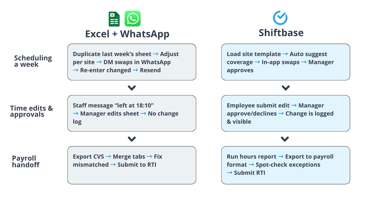 Excel + WhatsApp vs Shiftbase: The True Cost of Rotas, Time Edits and ...