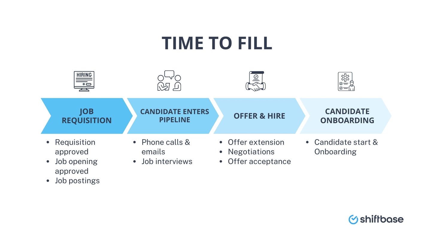 Time to Fill Explained: What it is and How to Calculate It - Shiftbase