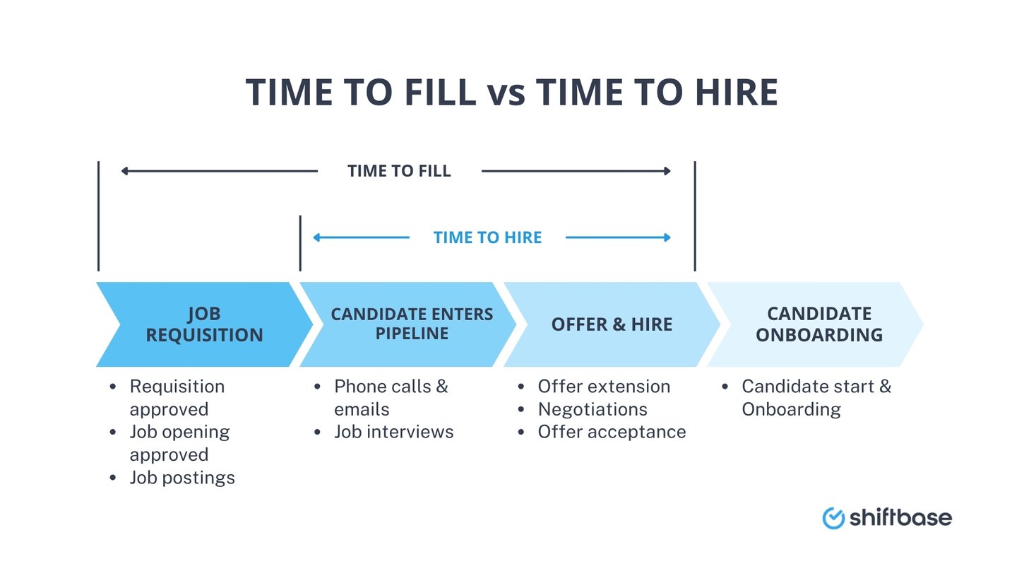 What is Time to Hire? A Complete HR Guide - Shiftbase